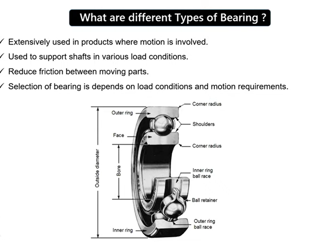 What types of bearings are there? What are they used for? |Types of bearings and its ...